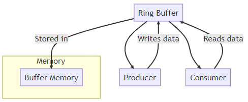 LinuxにC言語でリングバッファの使い方 | InnovationCode Lab
